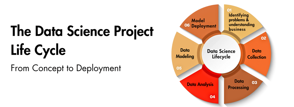 The Data Science Project Life Cycle: From Concept to Deployment